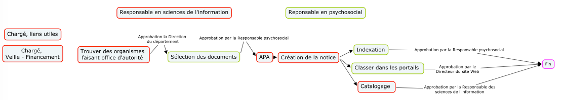 doc processus · UNIPSED