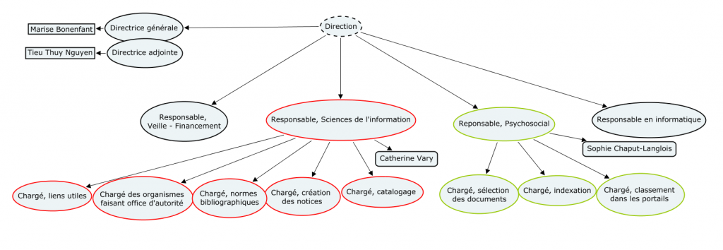 Organigramme_dept-Doc · UNIPSED