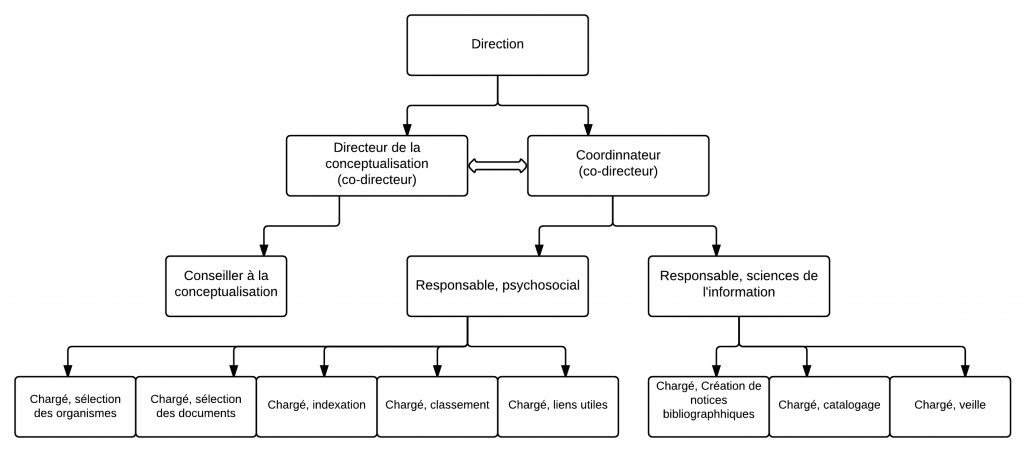 Département de documentation · UNIPSED